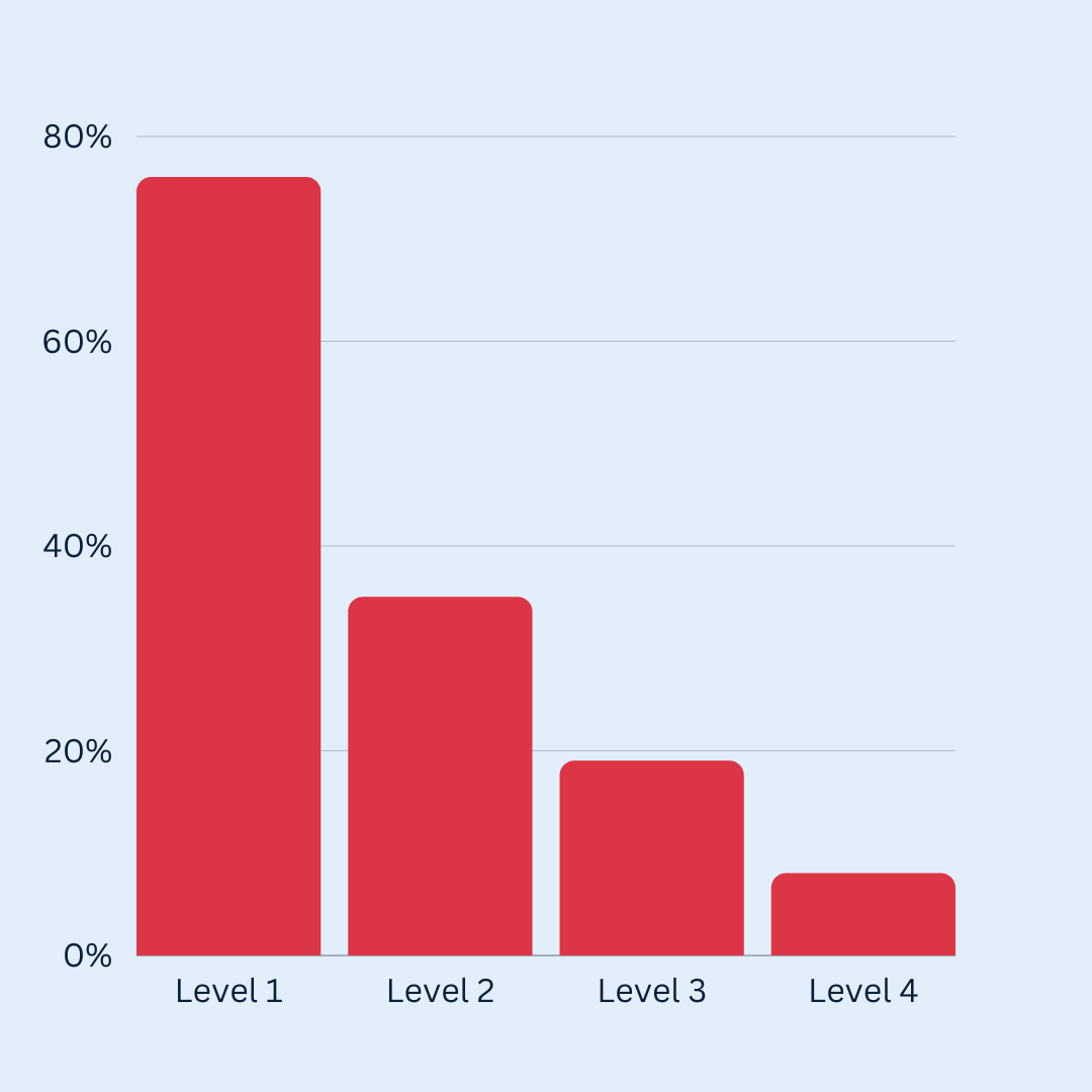 Insights from Marketo Engage Audits